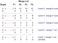 Polyphase Merge Sorting